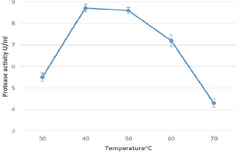 Figure 1 From Optimization Of Pectinase And Protease Produced From Bacillus Subtilis Isolated