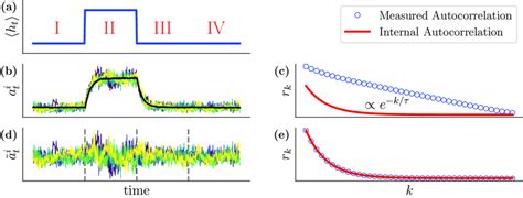 Unbiased estimation of internal autocorrelation time τ for a subsampled Download Scientific