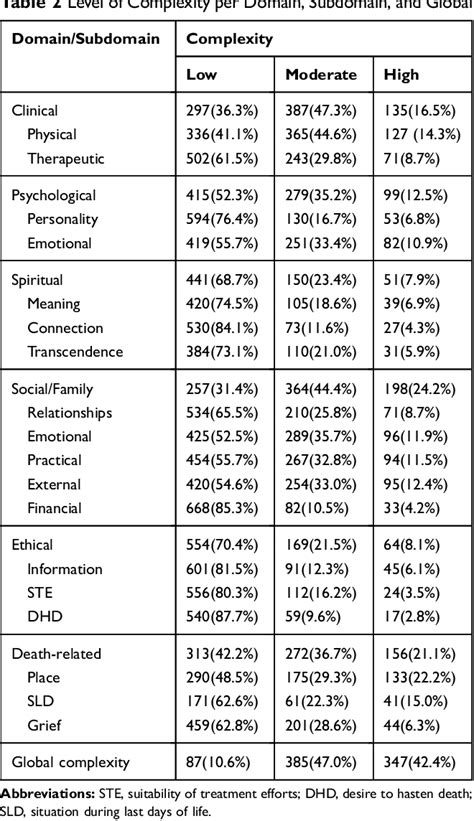 Table 2 From Describing Complexity In Palliative Home Care Through