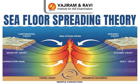 Sea Floor Spreading And Plate Tectonics Sea Floor Spreading 49