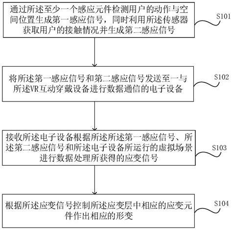 一种vr互动穿戴设备、控制方法及装置与流程