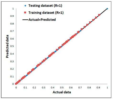 Processes Free Full Text Reliability Analysis Of Pile Foundation Using Soft Computing