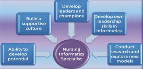 Informatics Nursing Nursing Informatics Certification Review Course