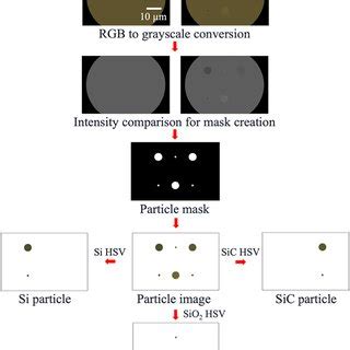 Hsv Color Transformation Models Applied In Three Mixed Particle Images
