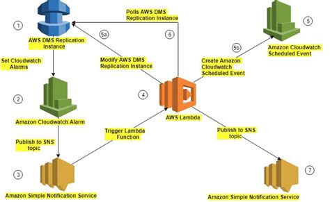 Mysql Can I Autoscale Dms Replication Instance Stack Overflow