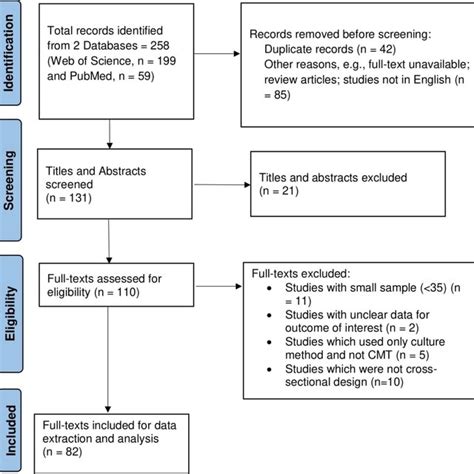 A Map Showing Prevalence Estimates For Subclinical Mastitis Among Dairy