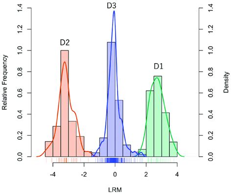 Normalized Relative Frequency Histogram And Kernel Density Estimation Download Scientific
