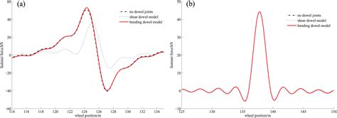 Effect Of Dowel Joints On Dynamic Behavior Of Traindiscrete Floating Slab Track System Gang