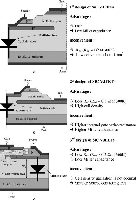 Three Designs Of The Sic Jfet Their Main Properties Their