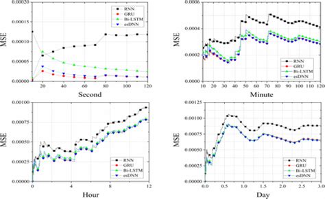 Esdnn Deep Neural Network Based Multivariate Workload Prediction In Cloud Computing