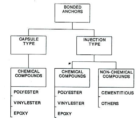 10 Typical Types Of Adhesive Anchor Systems And Types Of Adhesives 5