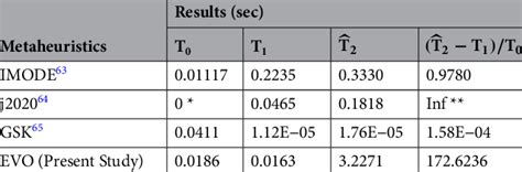 The Computational Time Of Different Algorithms In Dealing With The Cec Download Scientific