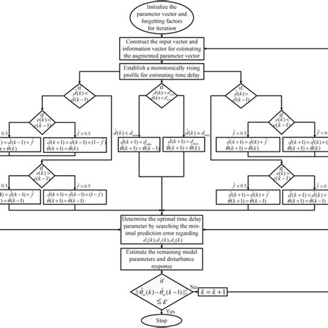 Flowchart Diagram For Implementing The Proposed Ils Algorithm With A Download Scientific