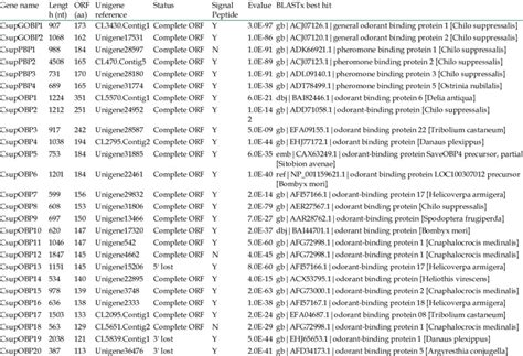 Unigenes Of Candidate Odorant Binding Proteins Download Table