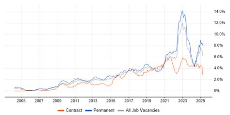 Analytics Contracts In West Yorkshire Co Occurring Skills And Contractor
