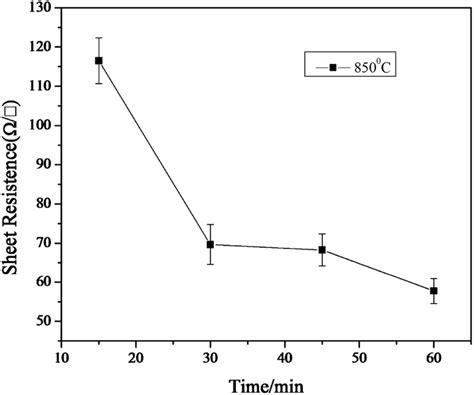 The Sheet Resistance Curve As The Function Of Diffusion Time Download