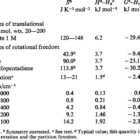 Typical Entropy And Free Energy Contributions From Translational