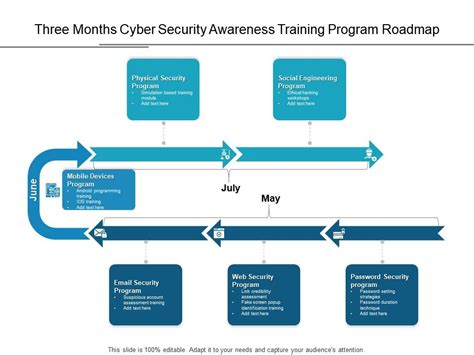 Three Months Cyber Security Awareness Training Program Roadmap Powerpoint Slides Diagrams