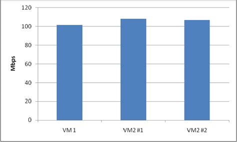 Network Performance Isolation Download Scientific Diagram