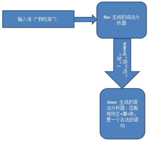 Flex And Bison学习笔记01 冷冰若水 博客园