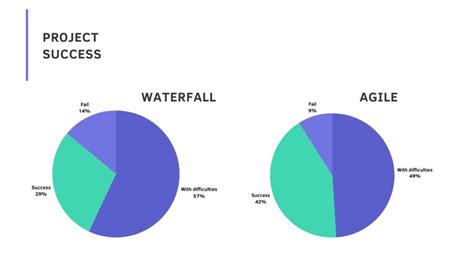 The Evolution Of Development Methodologies From Waterfall To Cd