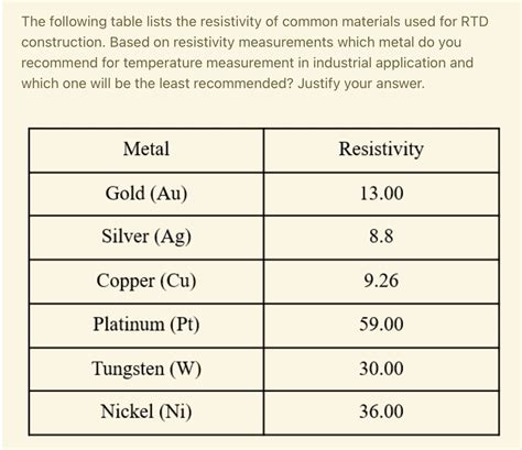 The Following Table Lists The Resistivity Of Common Materials Used For Rtd Construction Based