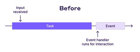 Yielding To The Main Thread How Breaking Up Tasks Can Fix Inp Web Performance Calendar