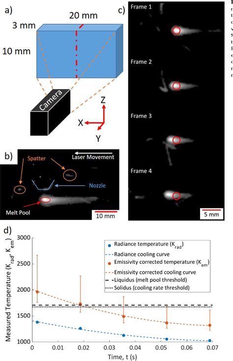 Figure 1 From Variation Of Texture Anisotropy And Hardness With Build Parameters And Wall Height