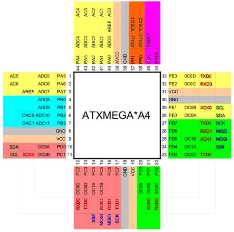 XMega A4 Pin Map Embedded Lab