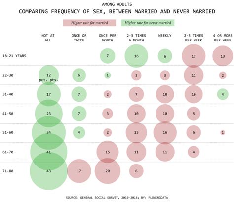 Married People Have More Sex Flowingdata