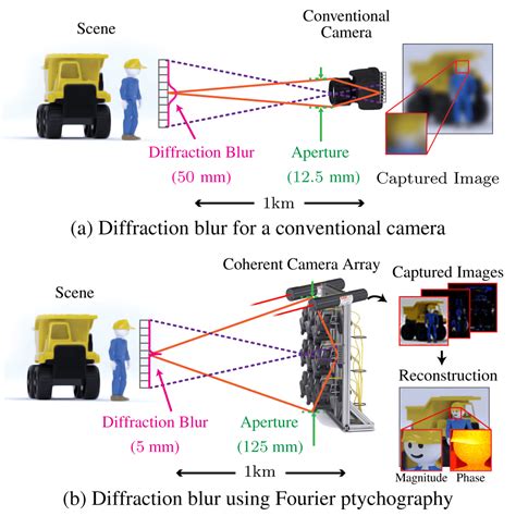 Comp Photo Lab Toward Long Distance Sub Diffraction Imaging Using Coherent Camera Arrays Comp