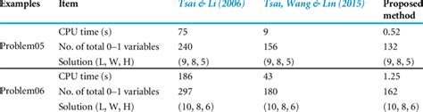 Results Of The Three Methods For Solving The Weakly Heterogeneous
