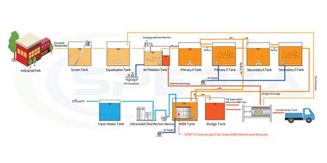 Mbr Membrane Application Municipal Wastewater Treatment Sperta Membrane