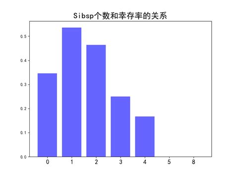 kaggle比赛入门题目：titanic train data pd csdn博客