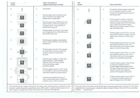Ip Rating Chart Pdf