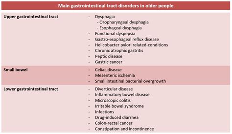 Main Disorders Of Gastrointestinal Tract In Older People An Overview
