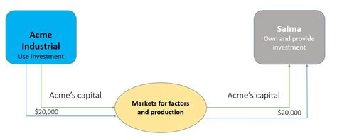 Draw A Circular Flow Diagram Identify The Parts Of The Mode Quizlet