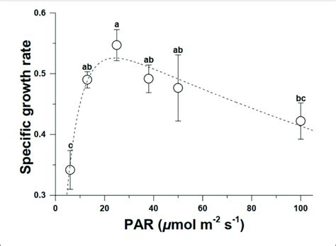 The Specific Growth Rates Of Synechococcus Wh7803 Grown Under Various