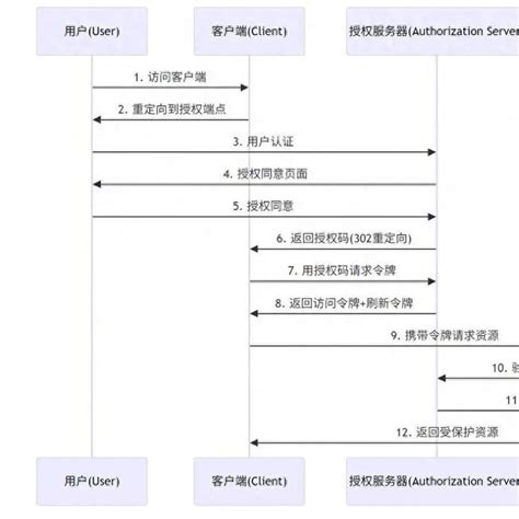 Spring Security Oauth2 实战：手把手构建安全授权服务 知乎
