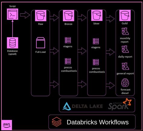 Dataengineering Apachespark Deltalake Aws S3 Databricks