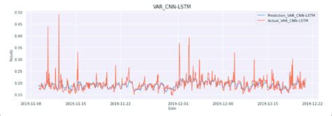 Prediction Vs Actual Result Of Var Cnn Lstm Model Ontario Demand