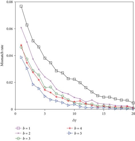 The Mismatch Rate Versus Δγ Under Different Values Of B Download
