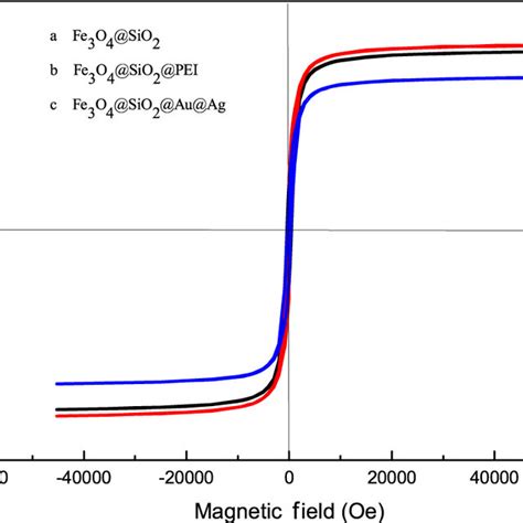magnetic hysteresis curves of fe3o4 sio2 pei and fe3o4 sio2 au ag