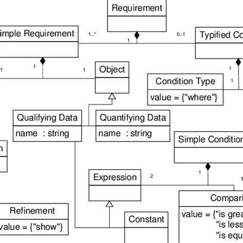 Formalized Requirements Metamodel Uml Download Scientific Diagram