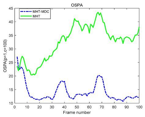 sensors free full text a new multiple hypothesis tracker using