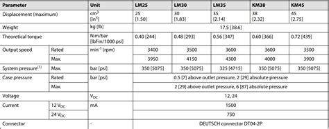 Danfoss Reverse Displacement Axial Piston Motors Services In Delhi India