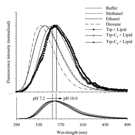 Upper Graph Fluorescence Spectra Of Tryptophan In Different Solvents
