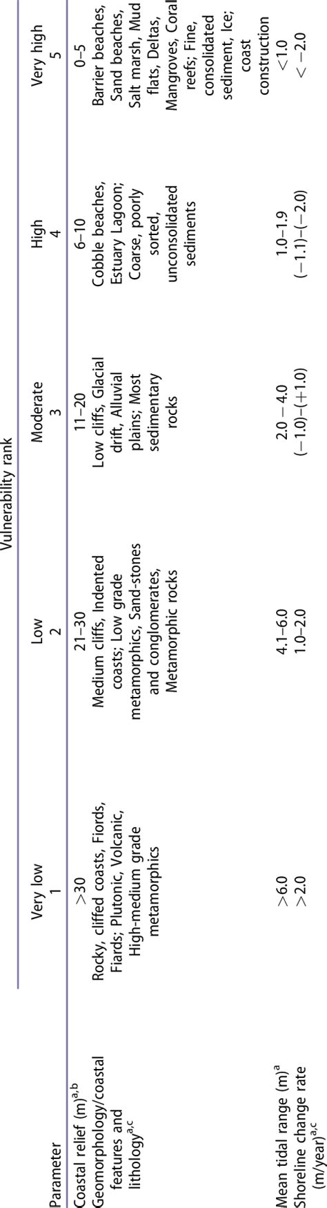 vulnerability ranking of the parameters download scientific diagram