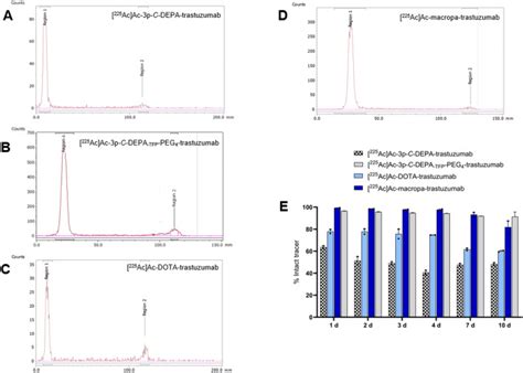 Preclinical Characterization Of 3p C Depa Ncs And 3p C Depa Tfp Peg4 As