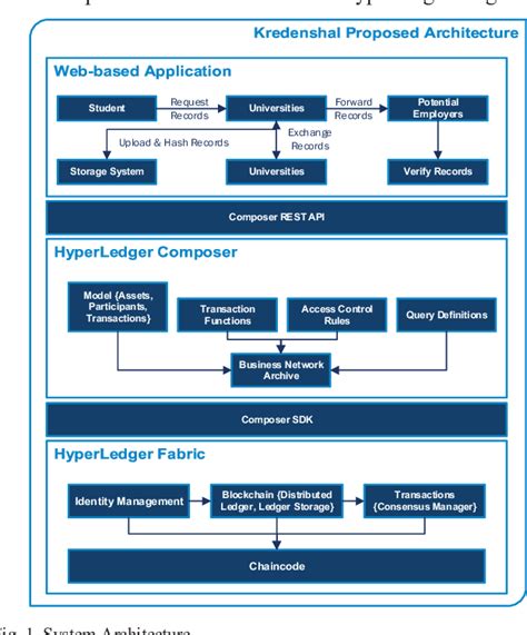 Figure 1 From A Permissioned Blockchain Based System For Verification Of Academic Records